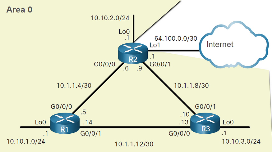 OSPF PART 3: OSPF CONFIGURATIONS. Hello everyone! This article will… | by Sümeyye | Medium