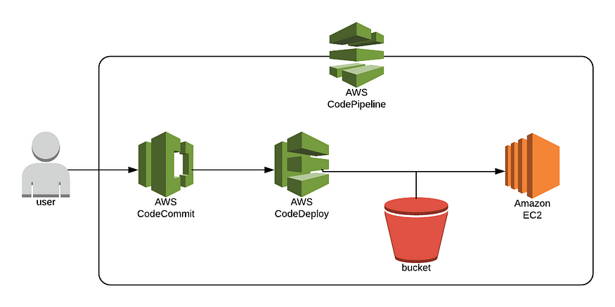 Aws Account Settings