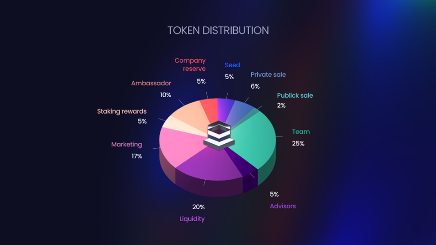 Token distribution in Crodo.io. For private and public sales rounds are ...