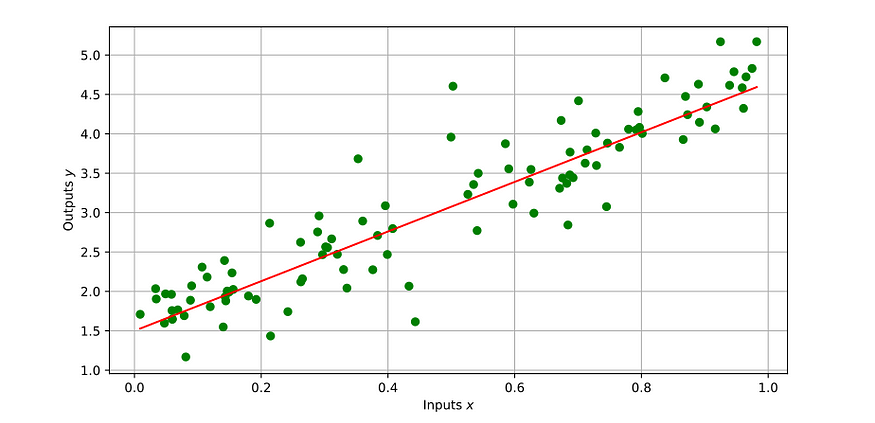 Introduction to Univariate Linear Regression | by Shrikar Ramesh | Jul ...