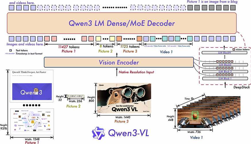Qwen3-VL-30B-Thinking: The Most Capable Vision-Language Model Yet | by ...