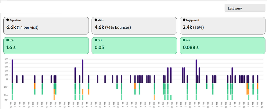 Real User Monitoring (RUM) for AEM as a Cloud Websites | by Albin Issac ...