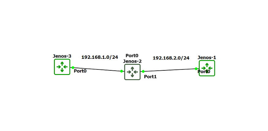 Juniper: Static Route. Now, I will explain Static Routing on… | by Dan Neo Adiyatma | Medium