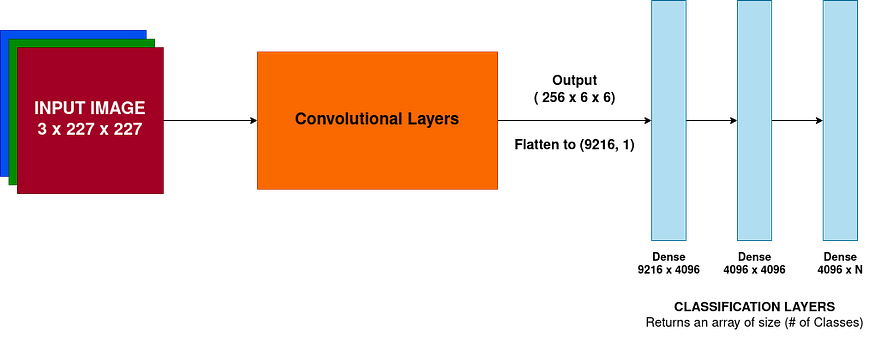 AlexNet: Implementation from Scratch | Towards AI
