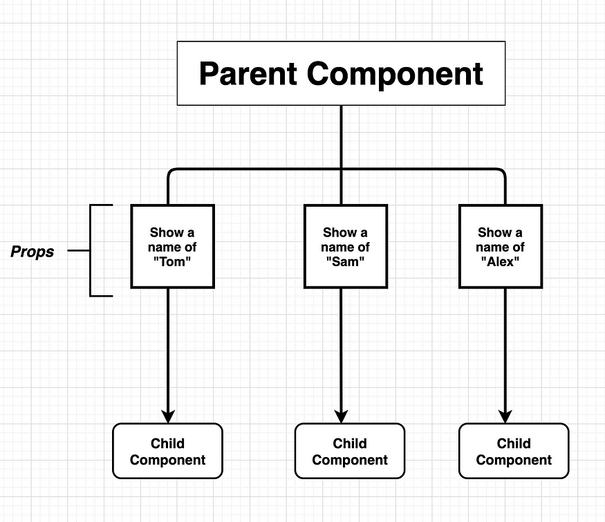 React Props Nedir ?. Props’lar , bir componentten başka bir… | by Cagla ...