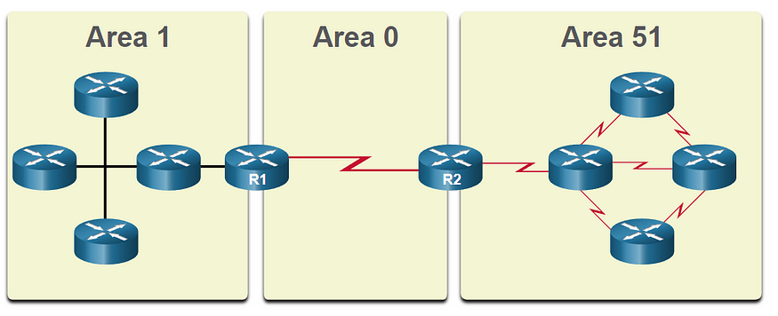 Ospf Part1 Introduction To Ospf Hello Everyone In Todays Article We… By Sümeyye Medium