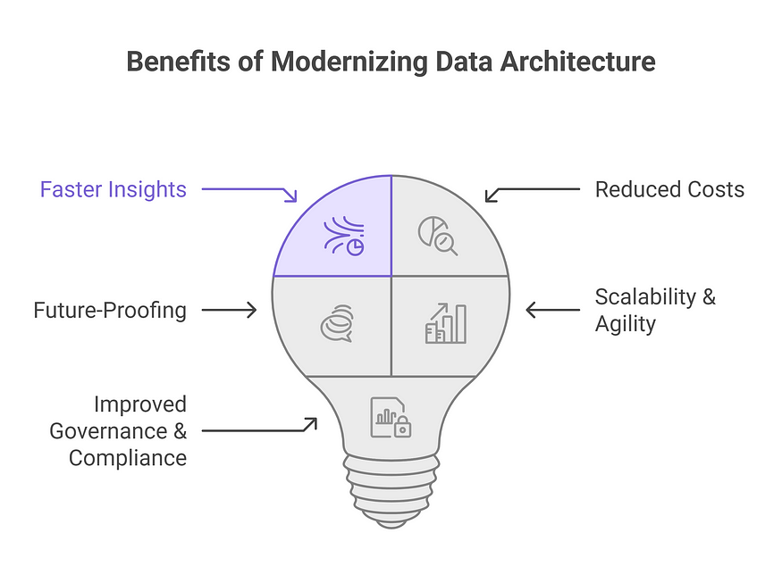 A 9-Step Roadmap to Modern Data Architecture on AWS and Azure | by ...