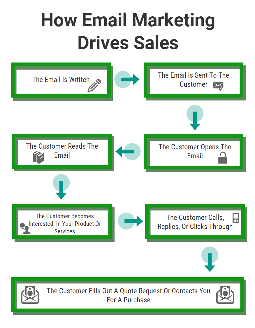 How to Start Email Marketing: A Beginner’s Blueprint | by Marna Vaughn ...
