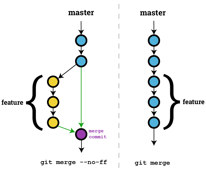 Git merge strategy options and examples | by Kuldeepkumawat | Medium