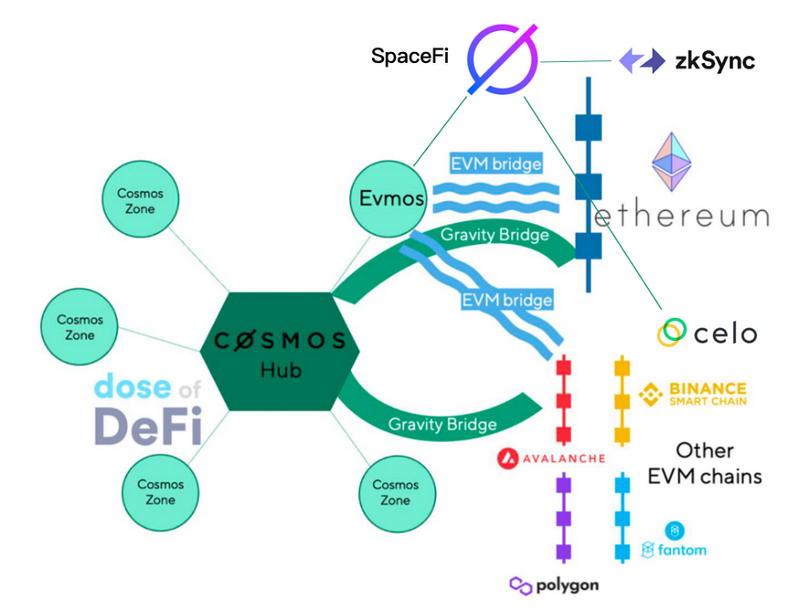 SpaceFi. SpaceFi is a cross-chain web3 platform… | by Pikefighter | Jul ...