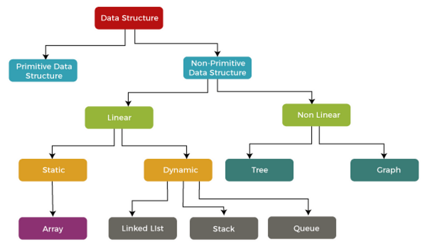 Data Structure Classification Tree Graph Linked List Array Stack Queue By Arif Hasanov