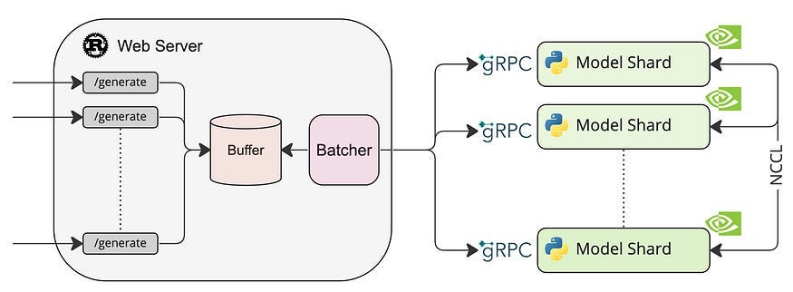 Serving Falcon models with 🤗 Text Generation Inference (TGI) | by gsuresh957@gmail.com | Medium