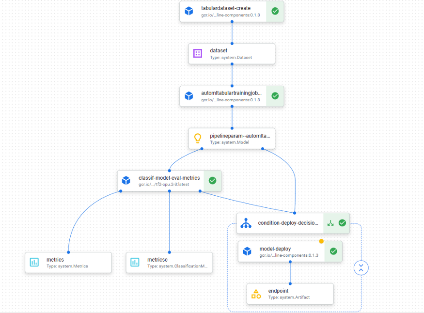 Machine Learning Pipeline over Vertex AI — Part 1 | by Himanshu | Medium