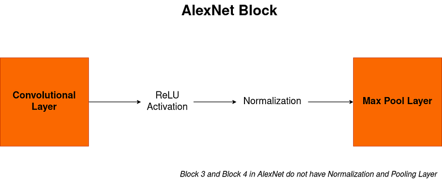 AlexNet: Implementation from Scratch | Towards AI