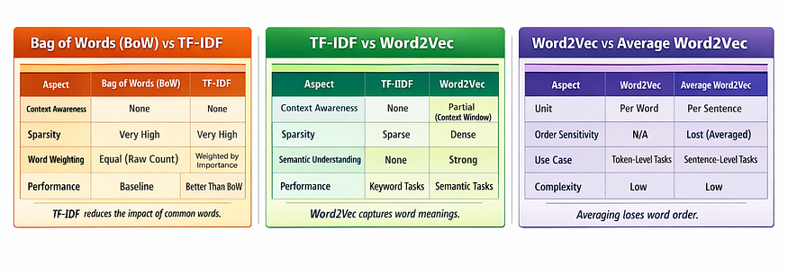 Building an NLP Pipeline: From Raw Text to Vector Representation | by ...