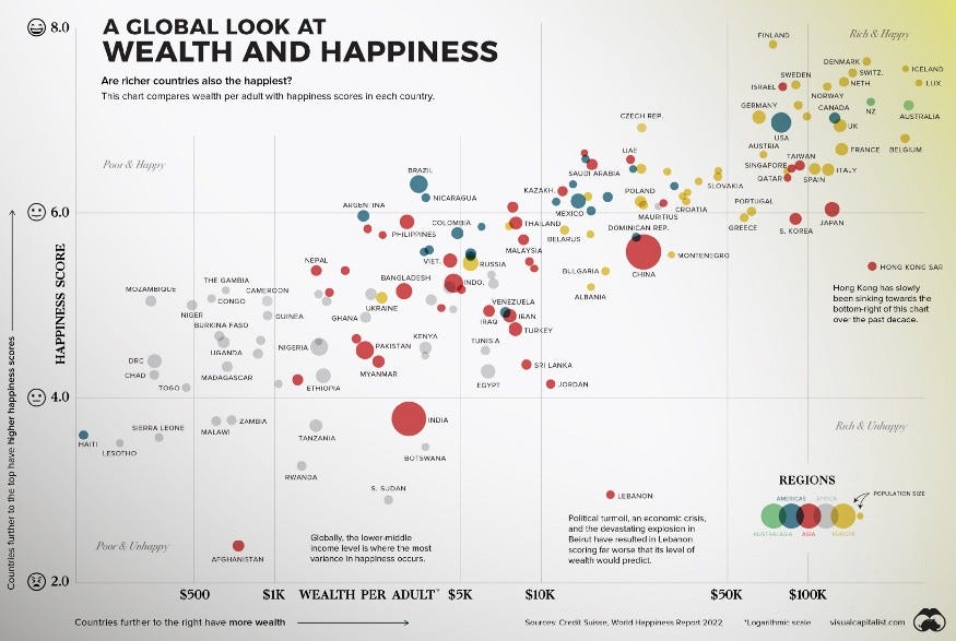 USA scores #14 on happiness. In general, the richest countries report ...