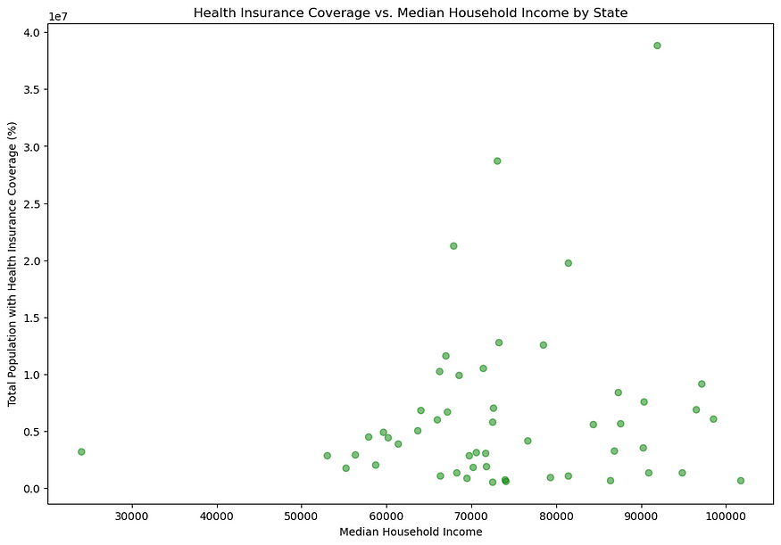 Income, Health Insurance, and Racial Disparities Relationship Analysis ...