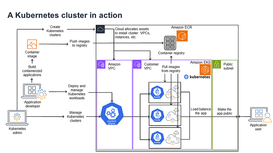 Exploring Amazon EKS: Workload Scheduling, Deploying Sample Applications, and Scaling