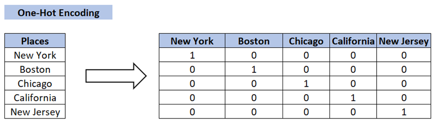Encoding Categorial Variables There Are Several Methods For Encoding By Buddhareddy