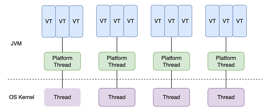 Simple Introduction to Java Virtual Threads | by Chaitanya Pandit | Medium
