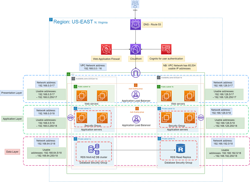 Create an AWS 3-tier architecture | by Ismail LAMAAKAL | Medium