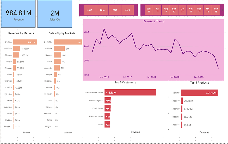 Sales Insights Data Analysis Project using PowerBI | by Raj Mehta | Medium