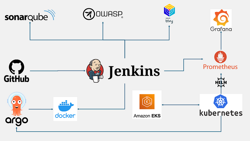 Deploying a Netflix Clone on EKS Using a DevSecOps Pipeline | by Subhasmitadas | Medium