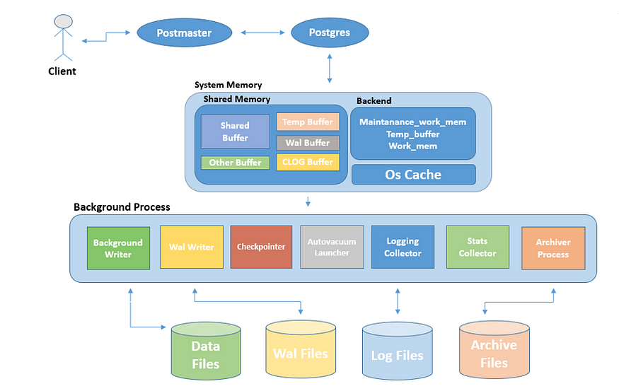 POSTGRESQL MİMARİSİ. Postgresql , SQL standart sorgu dilini… | by ...