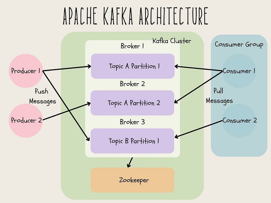 An Introduction To Apache Kafka Solving Real Time Data Streaming 8827