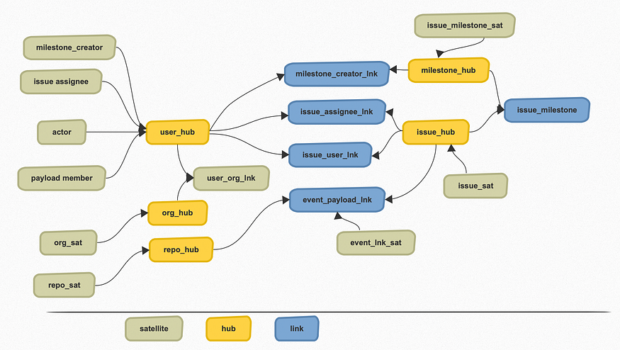 Modelagem a la Data Vault. Uma Abordagem Robusta para Data… | by Hugo ...