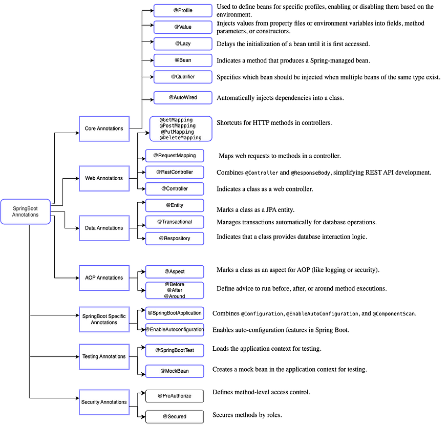 Spring Boot Annotations. Spring Boot Annotations are a form of… | by ...