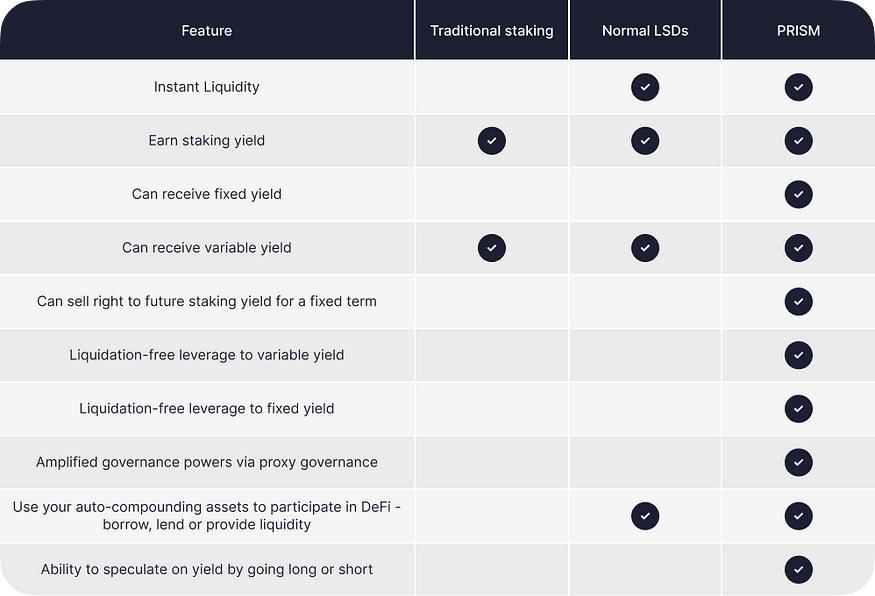 PRYZM: the Layer 1 designed to optimize yields (Stakedrop and testnet)