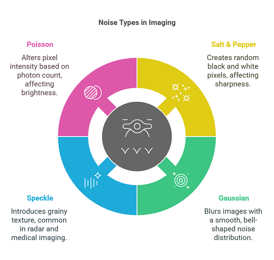 Understanding Image Noise: Exploring Different Kinds of Noises in Image ...