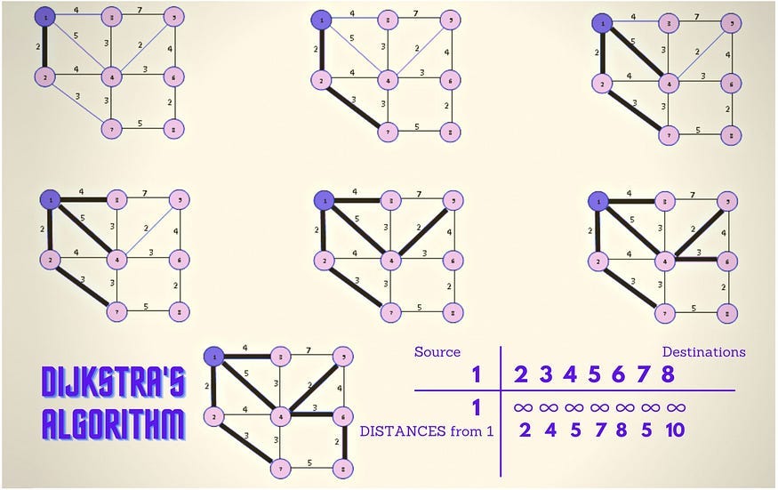 Exploring Dijkstra S Algorithm A Pillar Of Shortest Path Computation By Sanket Patil Apr