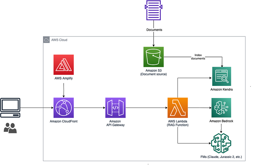 Built a Generative AI Chatbot with Amazon Kendra & Bedrock (AWS Project ...