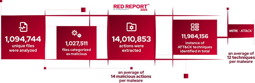 MITRE ATT&CK T1059 Command and Scripting Interpreter + with Sample Procedures | by MITRE Doggy ...