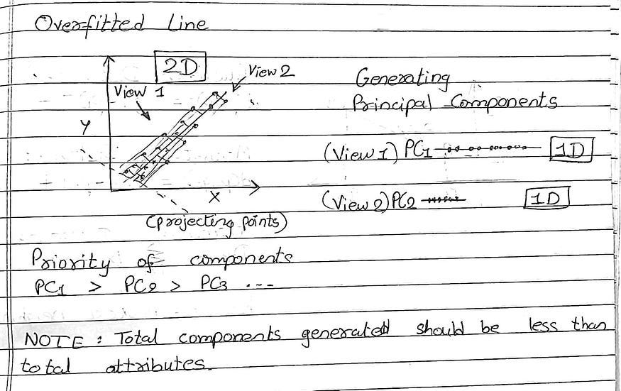 Dimensionality reduction technique — PCA (Principal component Analysis ...