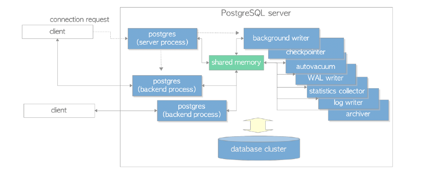 Why do we recommend to do connection pooling with PostgreSQL DB | by ...