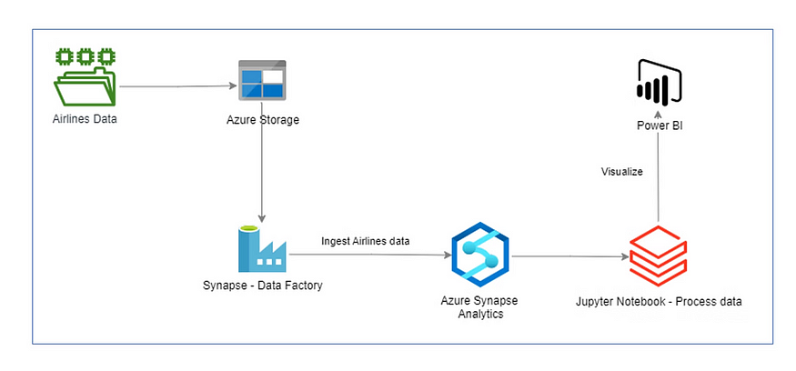 Data Pipeline To Perform Data Transformation on an Airline Dataset With Spark Pool and Azure ...