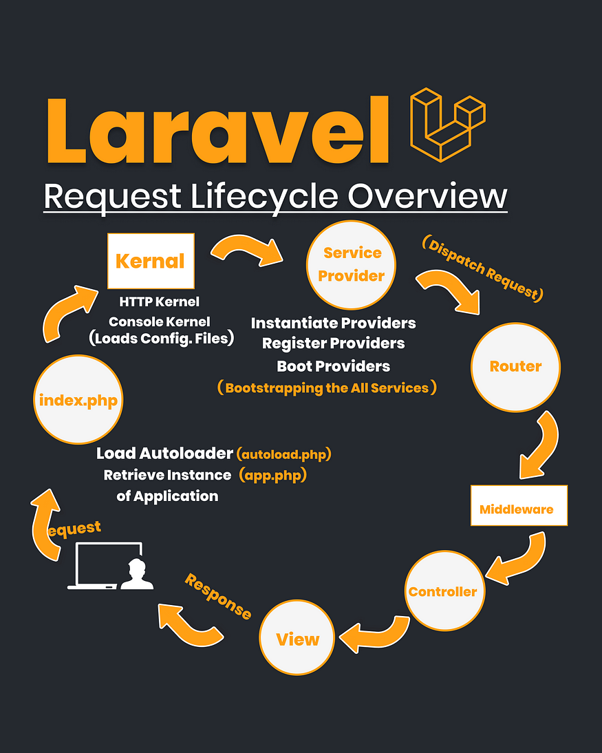 Laravel Request Lifecycle. When we know how something works, we… | by ...
