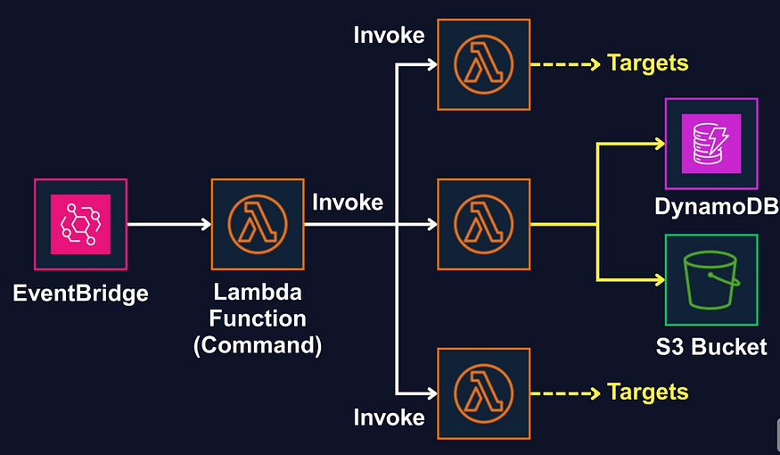 AWS Lambda Patterns. For Non Partner members read whole… | by Harshal ...