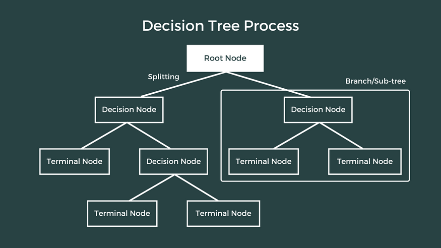 🌳 Demystifying Decision Tree Regression: A Beginner’s Guide | by ...