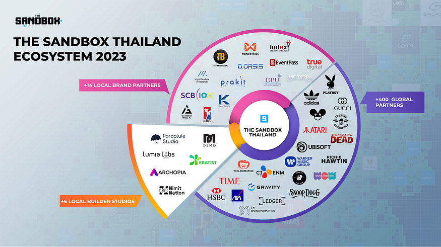 The Sandbox Blog | The Sandbox Showcases Thailand Metaverse Ecosystem 2023