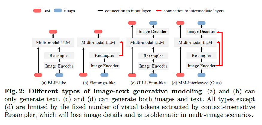 MM-Interleaved: Interleaved Image-Text Generation via Multi-modal Feature Synchronizer | by ...