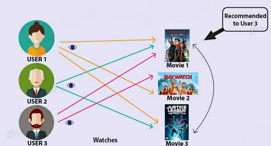 MOVIE RECOMMENDATION SYSTEM WITH SENTIMENT ANALYSIS | by Puja Mondal | Medium