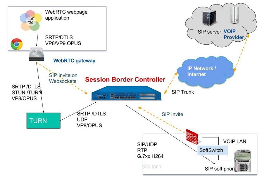 What Is Sipp Sip Testing Tool What Is Sst Session Server Trunks