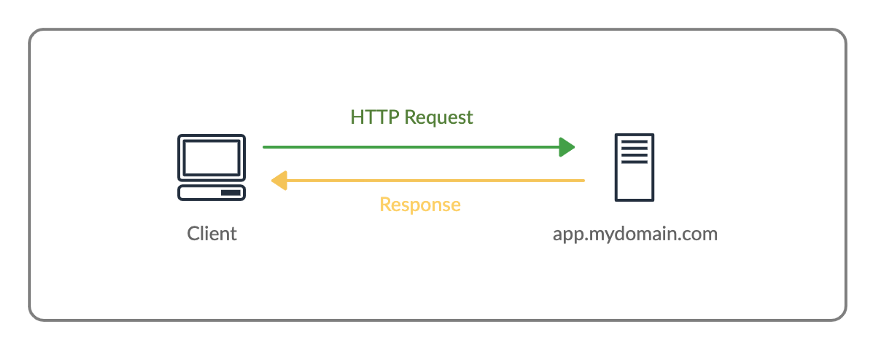 Data Flows in HTTP requests. HTTP Request adalah bagian dari konsep ...