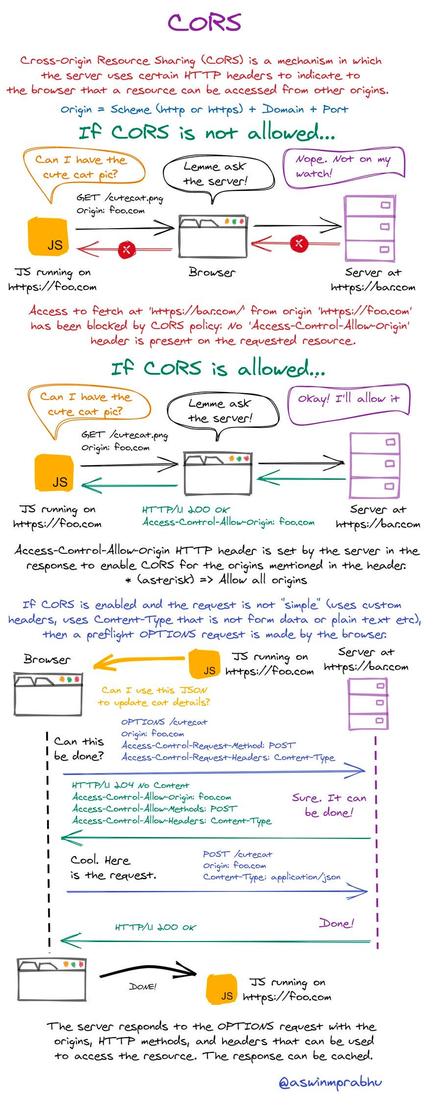 CORS 101: Understanding, Implementing, and Troubleshooting | by 0x4C3DD | Medium