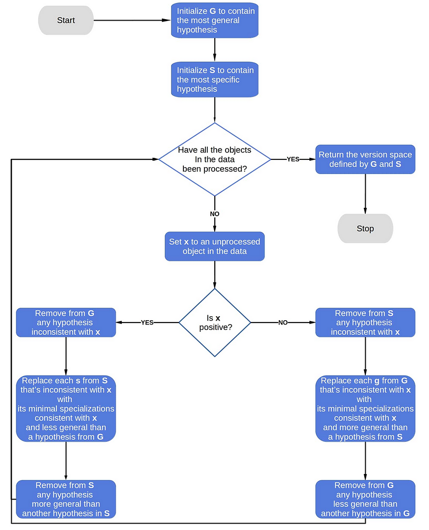Unraveling the Candidate Elimination Algorithm: A Deep Dive into Concept Learning! | by ...