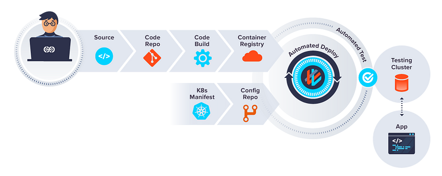 𝗠𝗮𝘅𝗶𝗺𝗶𝘇𝗲 𝗬𝗼𝘂𝗿 𝗚𝗶𝘁𝗢𝗽𝘀 𝗚𝗮𝗺𝗲 𝘄𝗶𝘁𝗵 𝗧𝗵𝗲𝘀𝗲 𝟱 𝗔𝗺𝗮𝘇𝗶𝗻𝗴 𝗧𝗼𝗼𝗹𝘀! | by Nurunnubi Talukder | Medium